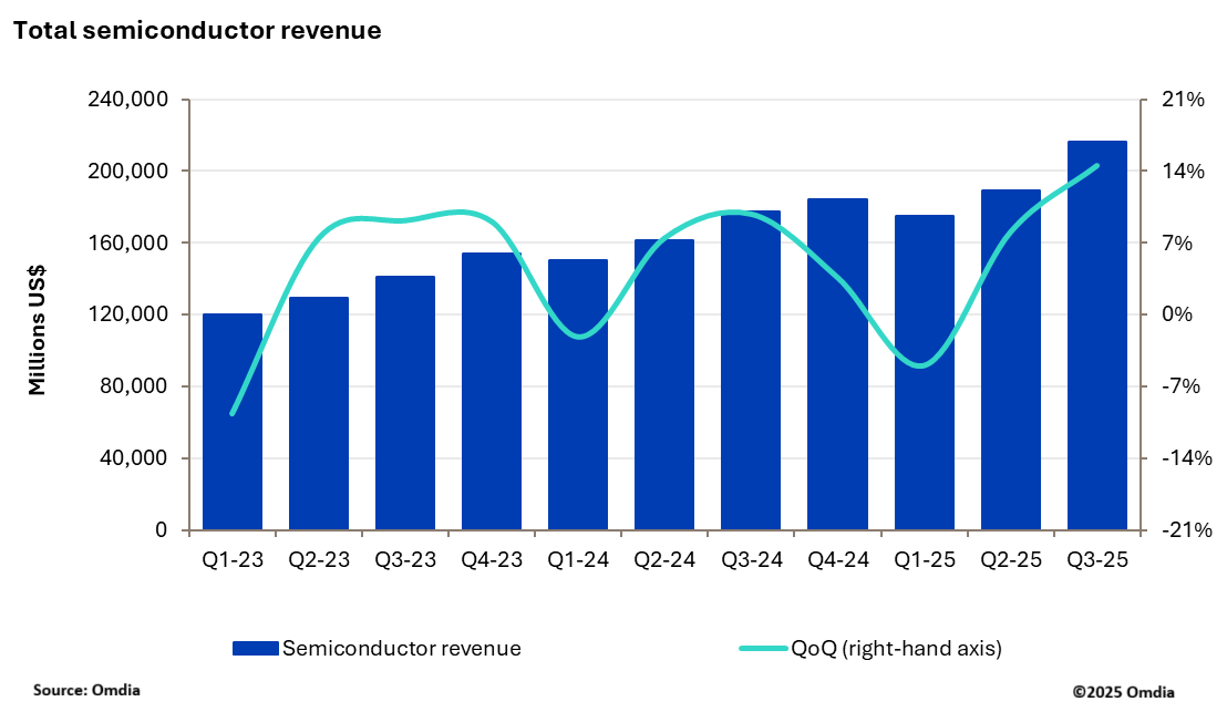 Semiconductor market reaches $200Bn in single quarter - Procurement Pro